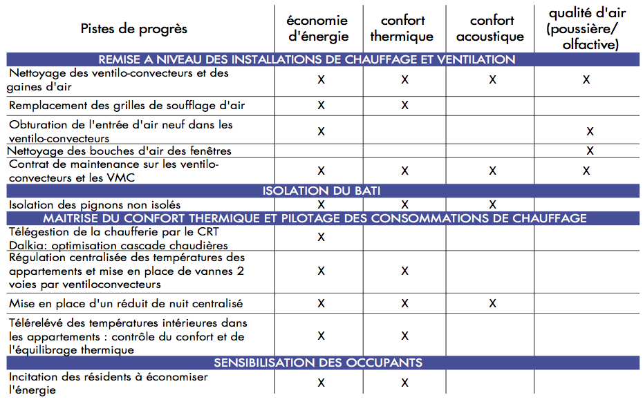 Exemples de Contrat de performance énergétique - Page 5